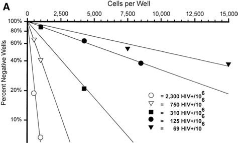 Hiv Rna Labcorp Test Code At Mark Morris Blog
