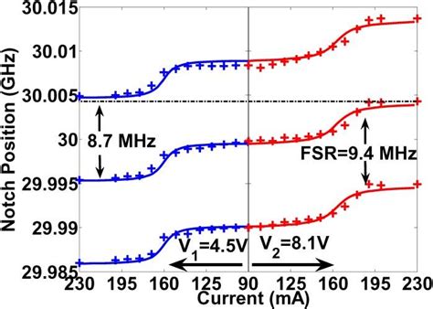 Measured Notch Frequency Versus Injection Current Of The Soa When The