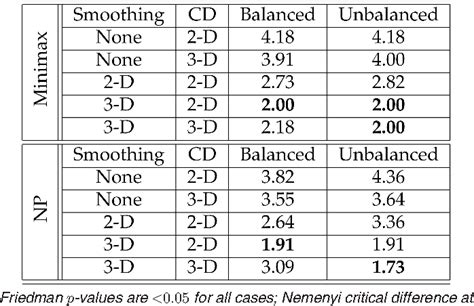 Table 2 From Tuning Support Vector Machines For Minimax And Neyman Pearson Classification