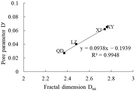 Multiscale Fractal Characterization Of Porefracture Structure Of Tectonically Deformed Coal