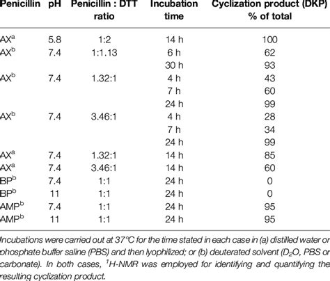 Reactivity Of Penicillins In Presence Of Dithiothreitol Dtt In Download Scientific Diagram