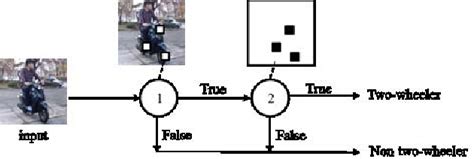 figure 3 from fast and reliable two wheeler detection algorithm for