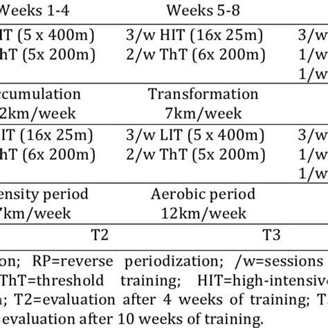 Pdf The Effects Of Ten Weeks Block And Reverse Periodization Training On Swimming Performance