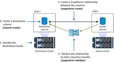 Preparing Storage Systems For Snapmirror Replication