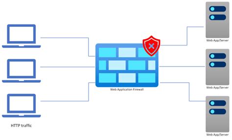 The Ultimate Guide To Web Application Firewalls WAF Petri IT Knowledgebase