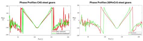 Lock In Thermography For Surface Treatment Characterization In Gears