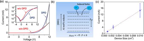 A Iv Characteristics Of The Device With The Graded P Algan Cladding Download Scientific