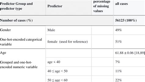 The Variables In Wongs Et Al Dataset 12 Their Type And Their Download Scientific Diagram