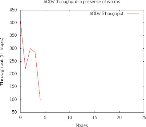 Table 1 From Rtt Based Wormhole Detection Using Ns 3 Semantic Scholar
