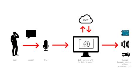 Github Juliendrochonvox Machines