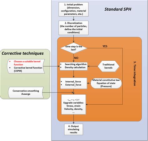 4 The Flow Diagram Of Sph Code Implementation Download Scientific Diagram