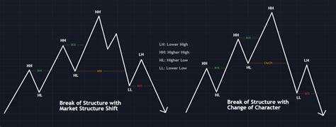Break Of Structure In Forex What Is It And How To Trade It