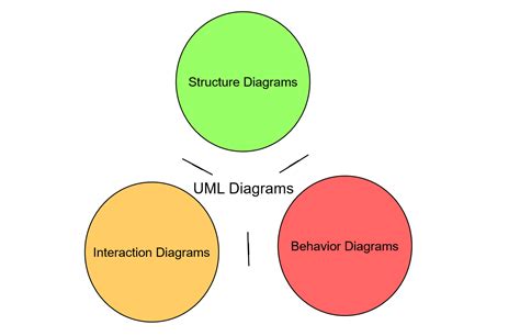 Types Of Uml Diagrams With Examples