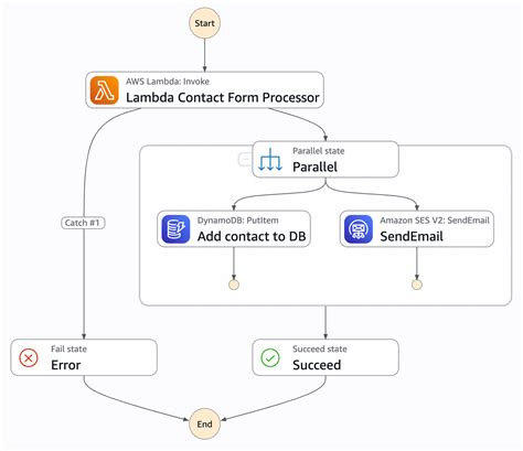 Getting Started With Aws Step Functions The Serverless Workflow You