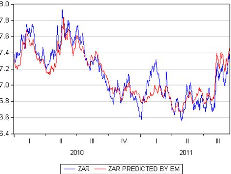 Long Term Interest Rates And The Rand All Explained By Global Risk Appetites ZA Economist