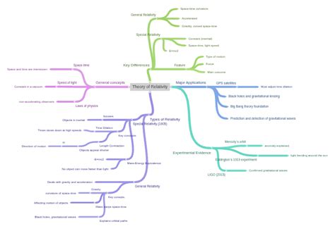 Theory Of Relativity Coggle Diagram
