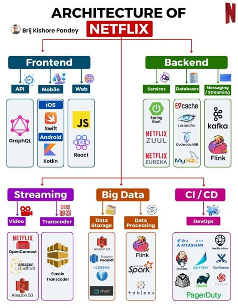 Omar Ghazali On Linkedin Programming