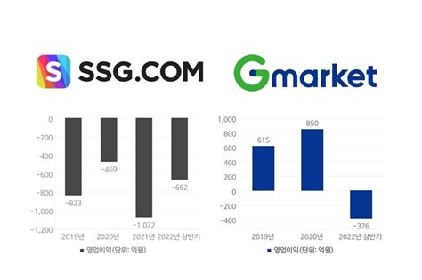 신세계의 고민 Ssg닷컴‧지마켓 시너지