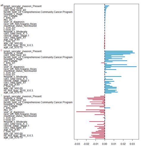 How To Interpret Random Forest Variables Of Importance Raskstatistics