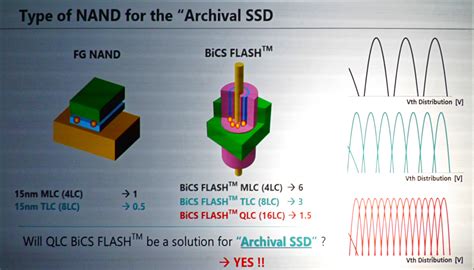 Toshiba And Western Digital Announce Qlc And 96 Layer Bics Flash Pc