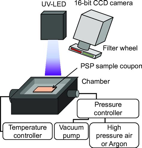 Schematic Of The Psp Calibration System Download Scientific Diagram