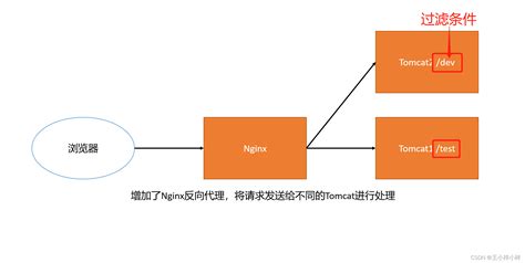 Nginx爬坑记录 之 反向代理nginx反向代理 中间人 Csdn博客