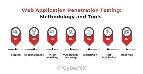 Web Application Penetration Testing Detailed Guide For Security Leaders