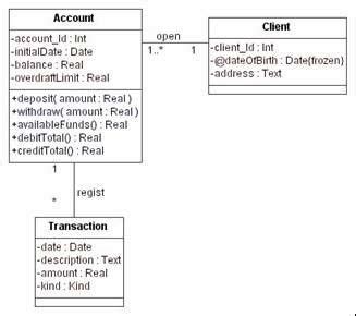 Bank Account Uml Class Diagram