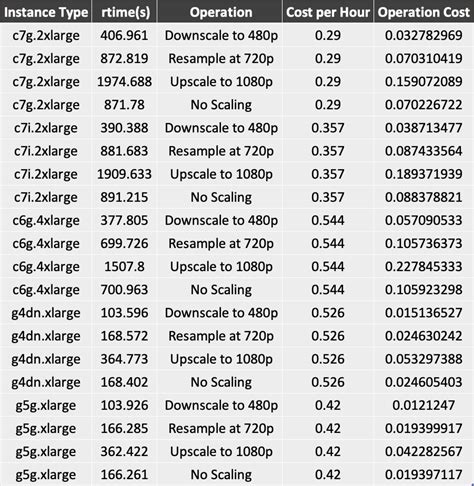 Cpu Vs Gpu For Video Transcoding Challenging The Cost Speed Myth