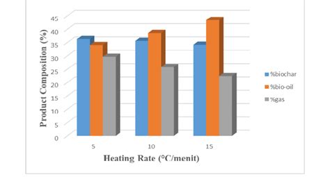 Yield Graph Of Pyrolysis At Final Temperature 475 O C Download