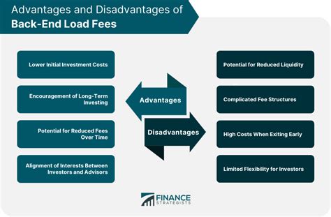 Back End Load Definition Regulations Tips Pros And Cons