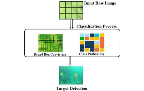 a pipeline of the object detection process download scientific diagram