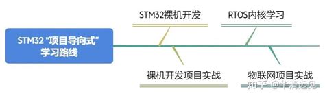 新手必看STM 单片机应该怎么学从零基础入门到项目实战进阶学习路线手把手教学视频 知乎