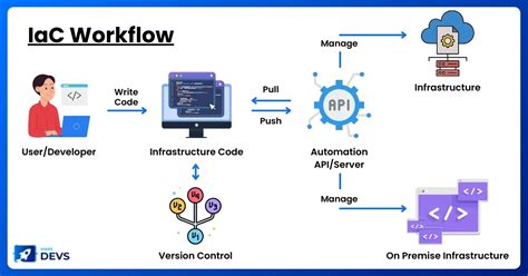 Devops For Web And App Development Streamlining The Development Lifecycle