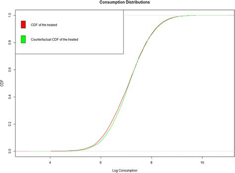 The Cumulative Distribution Function Cdf And Counterfactual Cdf Of
