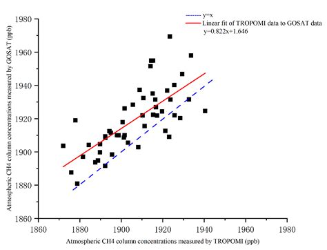 Atmosphere Free Full Text Comparative Analysis And High−precision Modeling Of Tropospheric