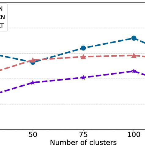 Model Analysis Wrt Number Of Clusters Download Scientific Diagram