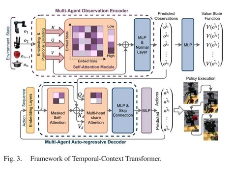 文献阅读：bimanual Long Horizon Manipulation Via Temporal Context