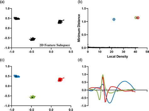 Running Scenario Of The Dp Clustering Stage Using Dataset C1005 A