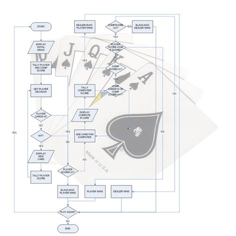 pseudo code the blackjack program