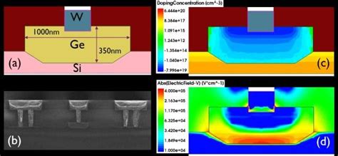 A Schematic Cross Section Of The Ge Waveguide Apd B Sem Cross