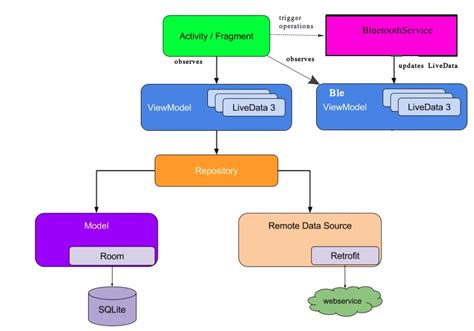 Boundservice Livedata Viewmodel Best Practice In New Android
