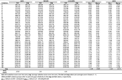 Table 2 From The Vehicle Routing Problem With Simultaneous Pick Ups And Deliveries And Two
