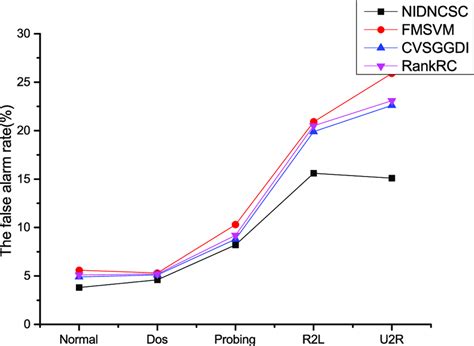 Comparison Of The False Alarm Rate Download Scientific Diagram