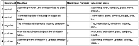 Sentiment Analysis On Nyt Finance Headlines In Python David Suffolk