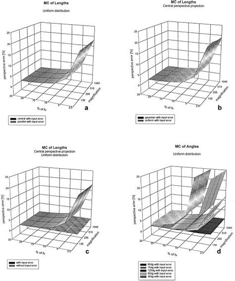 Monte Carlo Simulations Error Estimations For Different Longitudinal