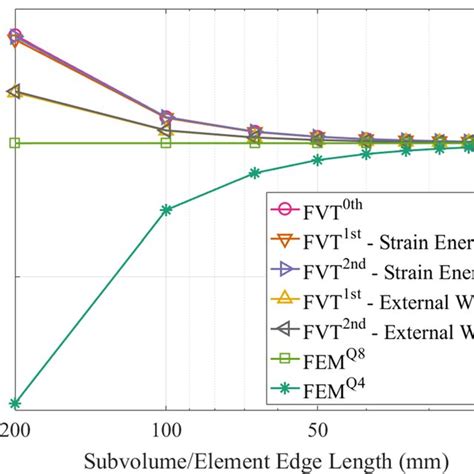 Convergence Rate Analysis For The Cantilever Beam Download Scientific