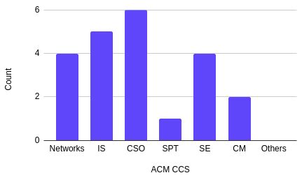 ACM Computing Classification System Download Scientific Diagram