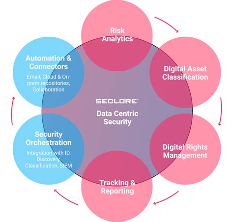 Explore The Seclore Data Security Platform