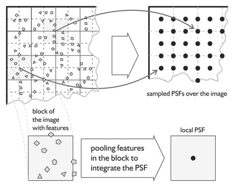 General Strategy Applied For Estimating The Psf Field The First Step Download Scientific
